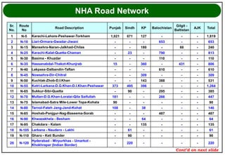 Nha road-network-maps-of-projects-02.01.2012-part-01 | PDF