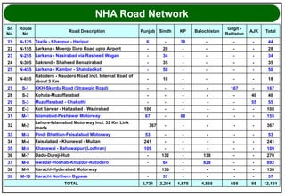 Nha road-network-maps-of-projects-02.01.2012-part-01 | PDF