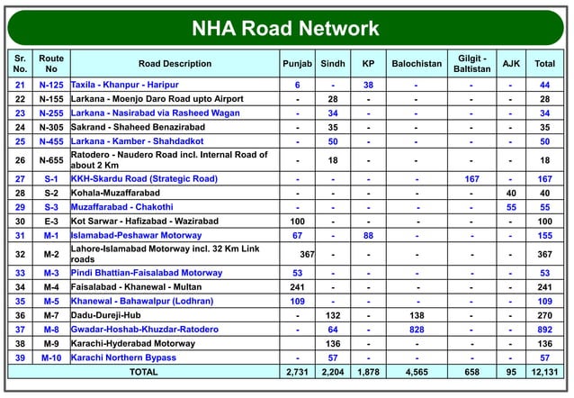 Nha road-network-maps-of-projects-02.01.2012-part-01 | PDF | Asia ...