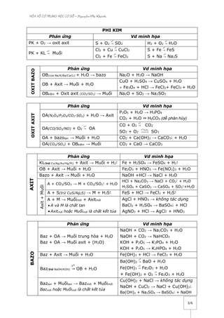 ôn tập hóa trung học cơ sở | PDF