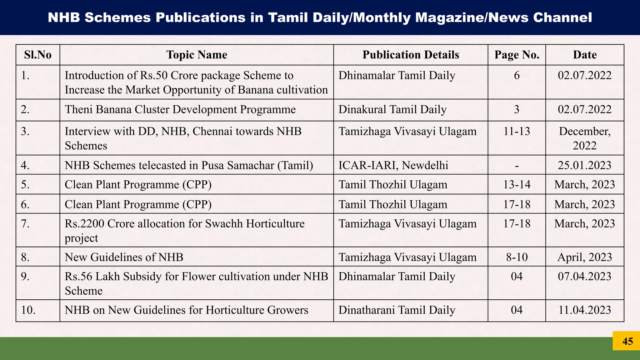 NHB PPT of horticulture schemes and data | PDF