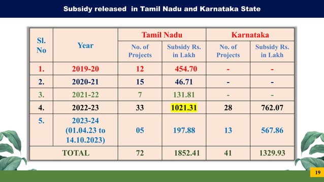 NHB PPT of horticulture schemes and data | PDF