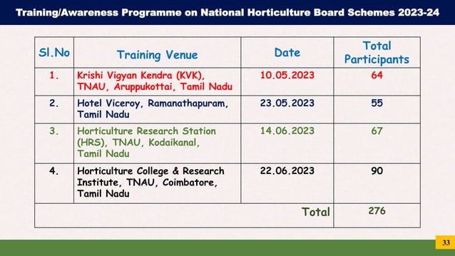 NHB PPT of horticulture schemes and data | PDF
