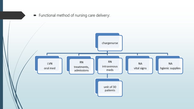 Patterns of nursing care delivery in india | PPTX