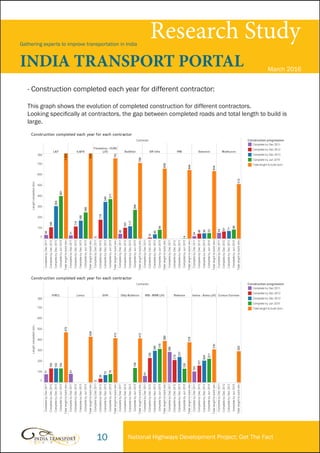 Nhdp get the fact - itp India - Highways | PDF