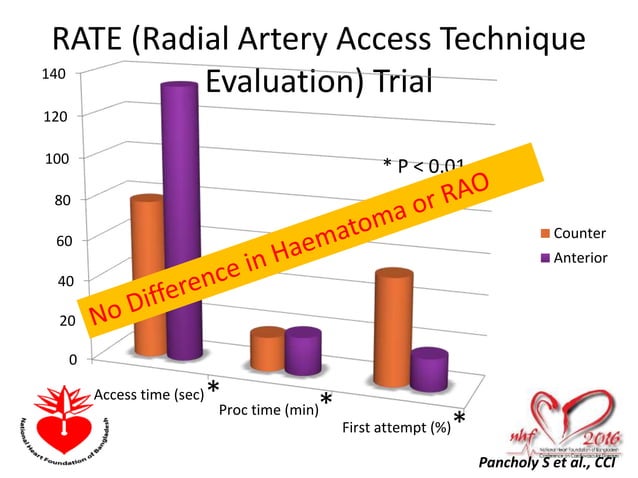 Challenges of Radial Access-Anatomy, Tools and Success | PPT