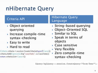 nHibernate Query | PPTX