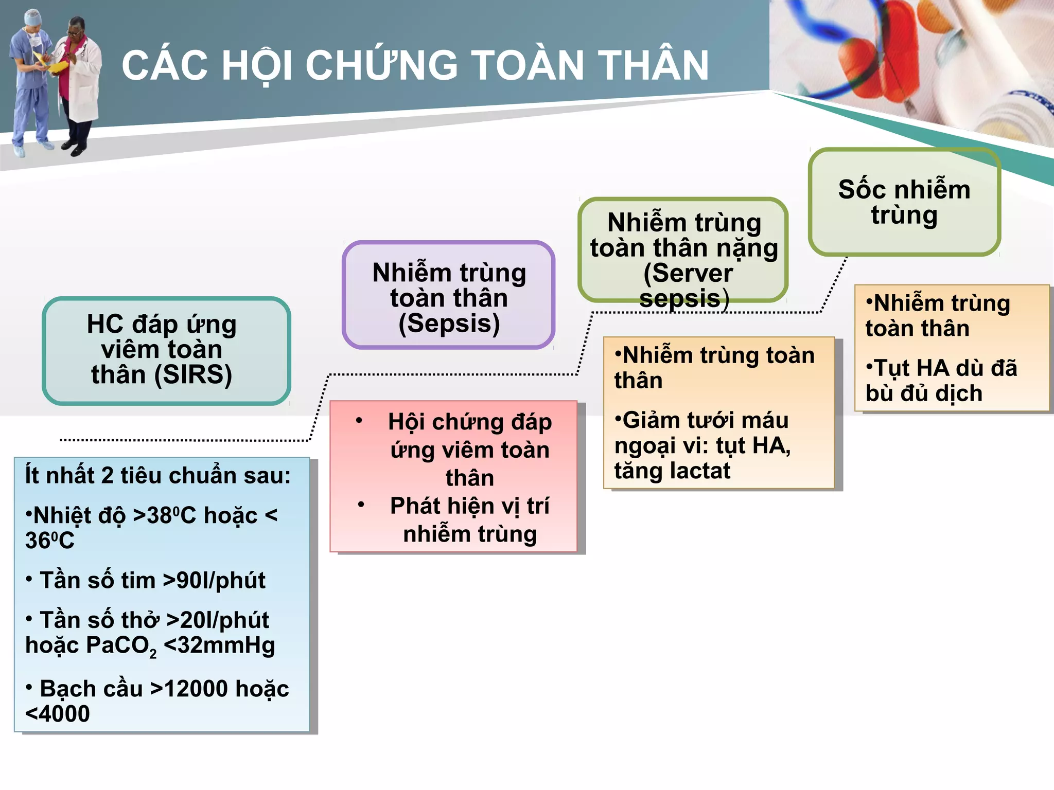 Nhiễm trùng toàn thân và sốc nhiễm trùng | PPT
