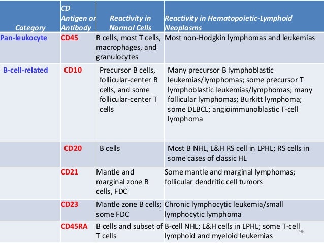 Non hodgkin lymphoma