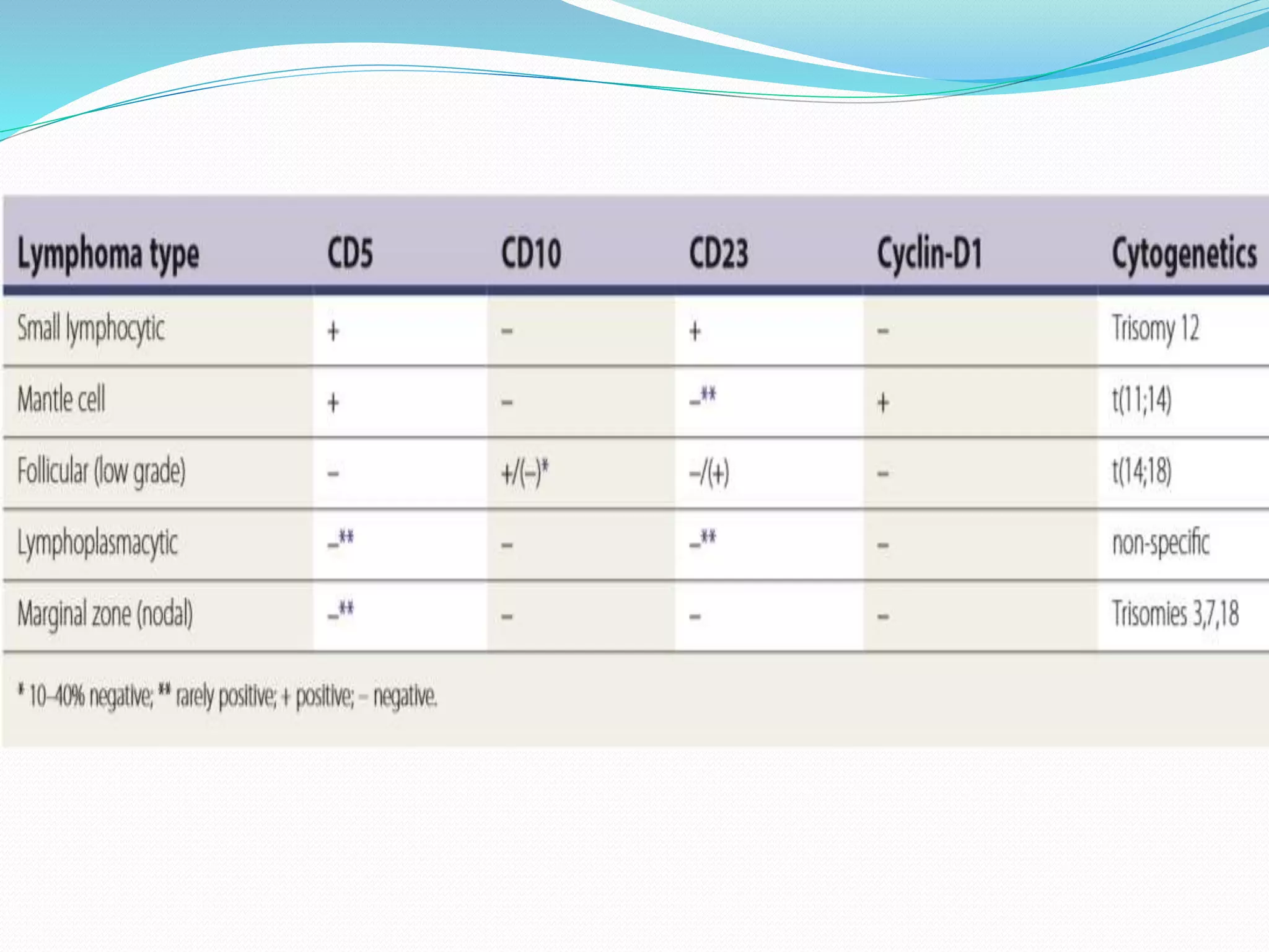 Non Hodgkin Lymphoma, cytology. | PPTX