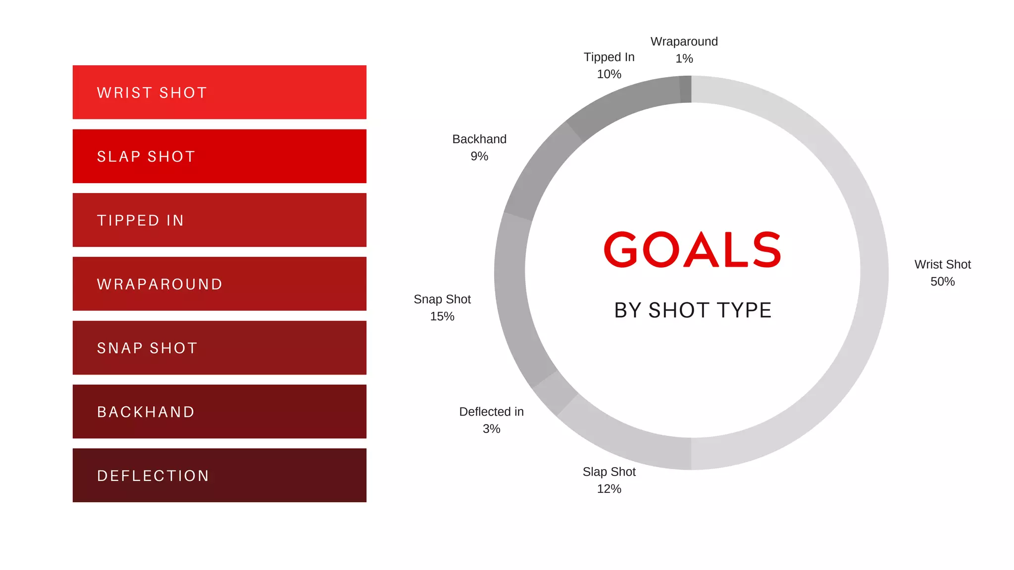 Nhl goals by shot type | PPT
