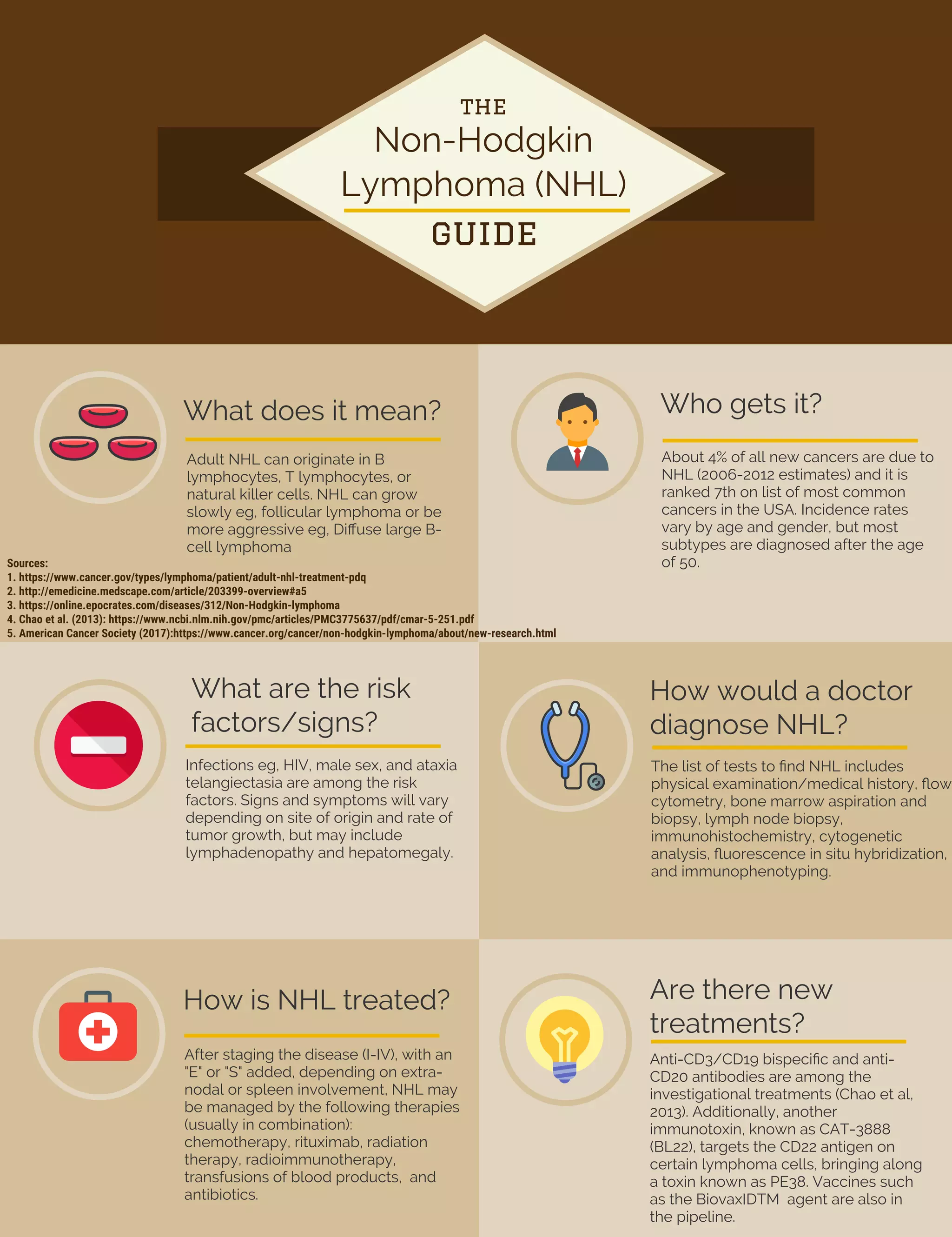 Blood Cancer: Non-Hodgkin Lymphoma | PDF