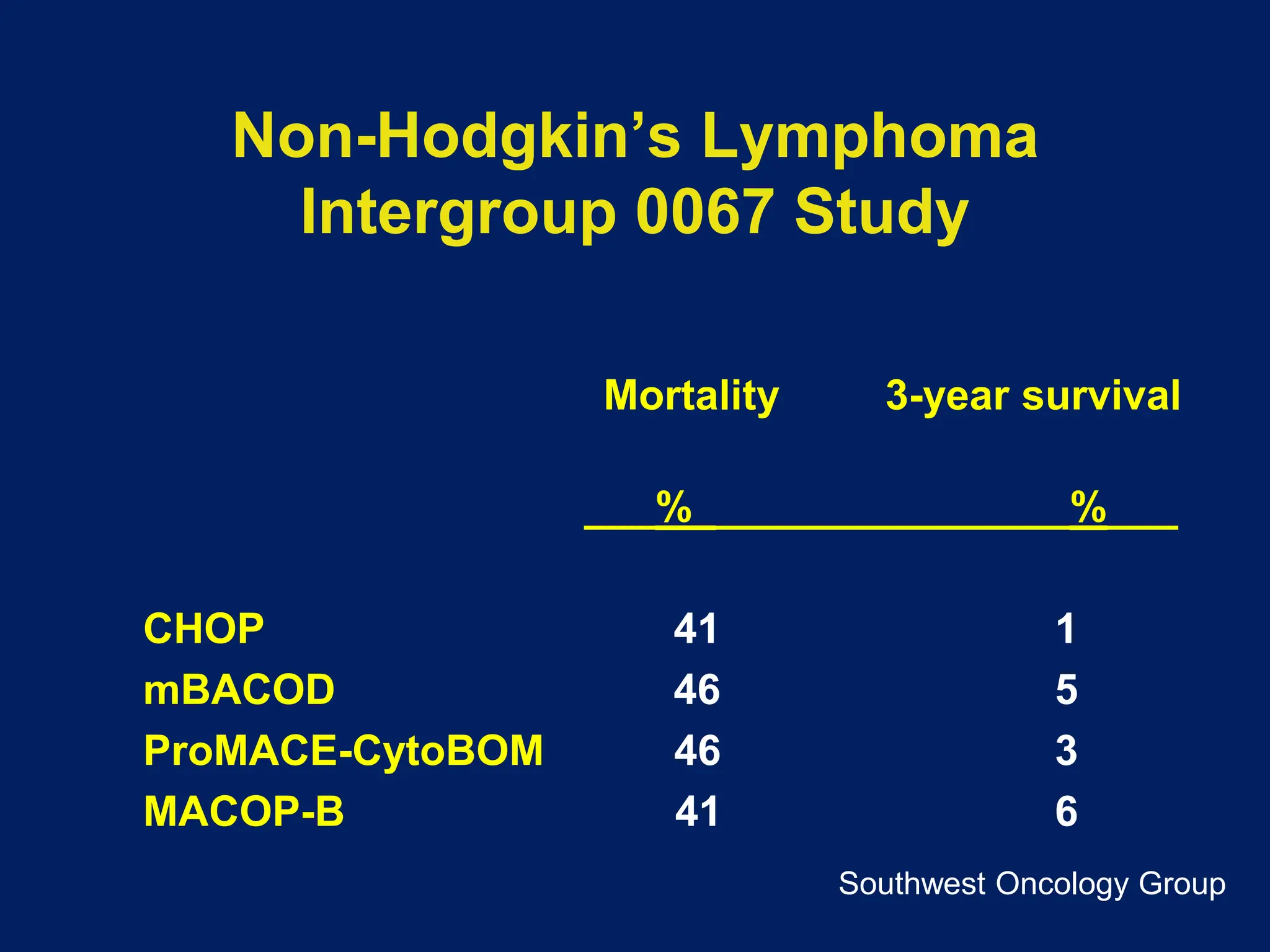 Non Hodgkin Lymphoma treatment update (1).pptx