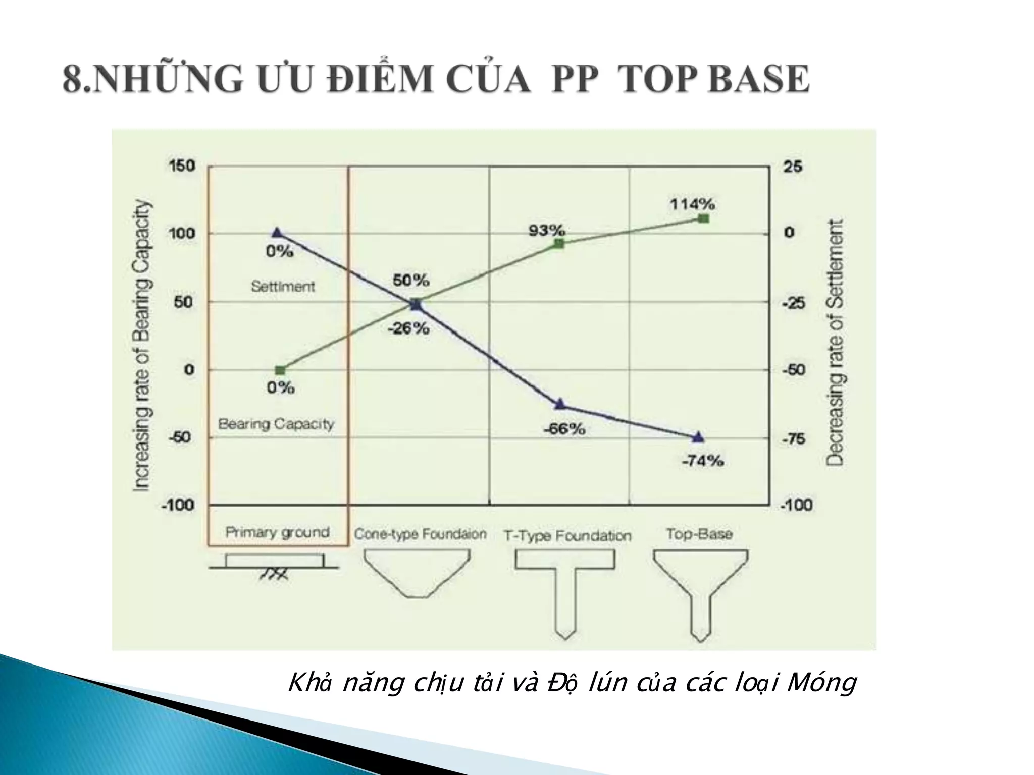 Kỹ thuật thi công thi công Top-base | PPTX