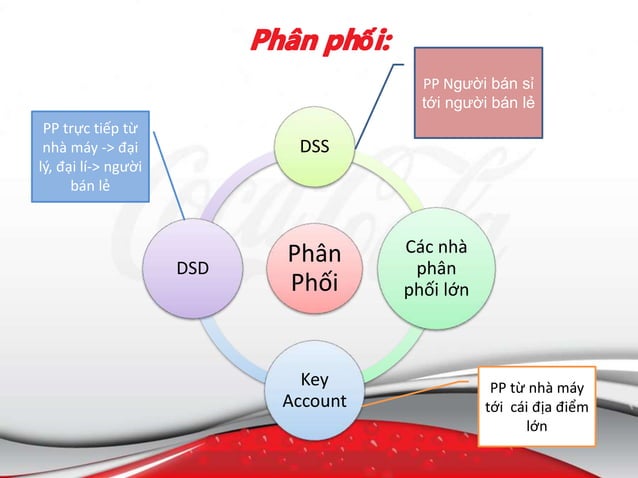 phân tích chiến lược cạnh tranh sản phẩm của công ty cocacola nhằm cung ứng giá trị trong tương ...