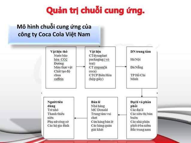 phân tích chiến lược cạnh tranh sản phẩm của công ty cocacola nhằm cung ứng giá trị trong tương ...