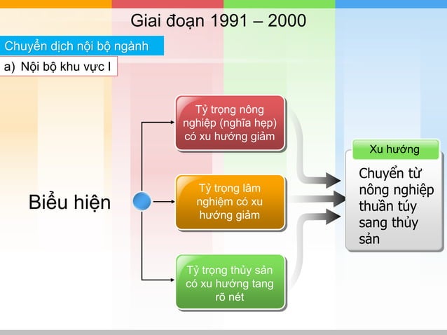 Nhóm 6 slide chuyển dịch cơ cấu kinh tế trong quá trình phát triển kinh tế việt nam | PPTX