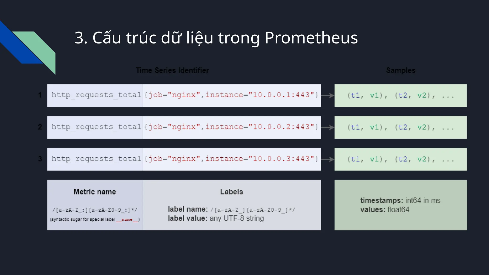 Something about Prometheus, dimensional data model, flexible query language, efficient time ...