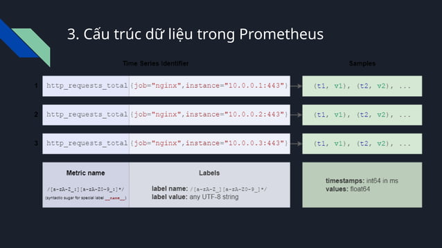 Something about Prometheus, dimensional data model, flexible query ...