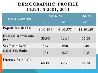 Nhm sikkim (2016 17) | PPT