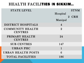 Nhm sikkim (2016 17) | PPT