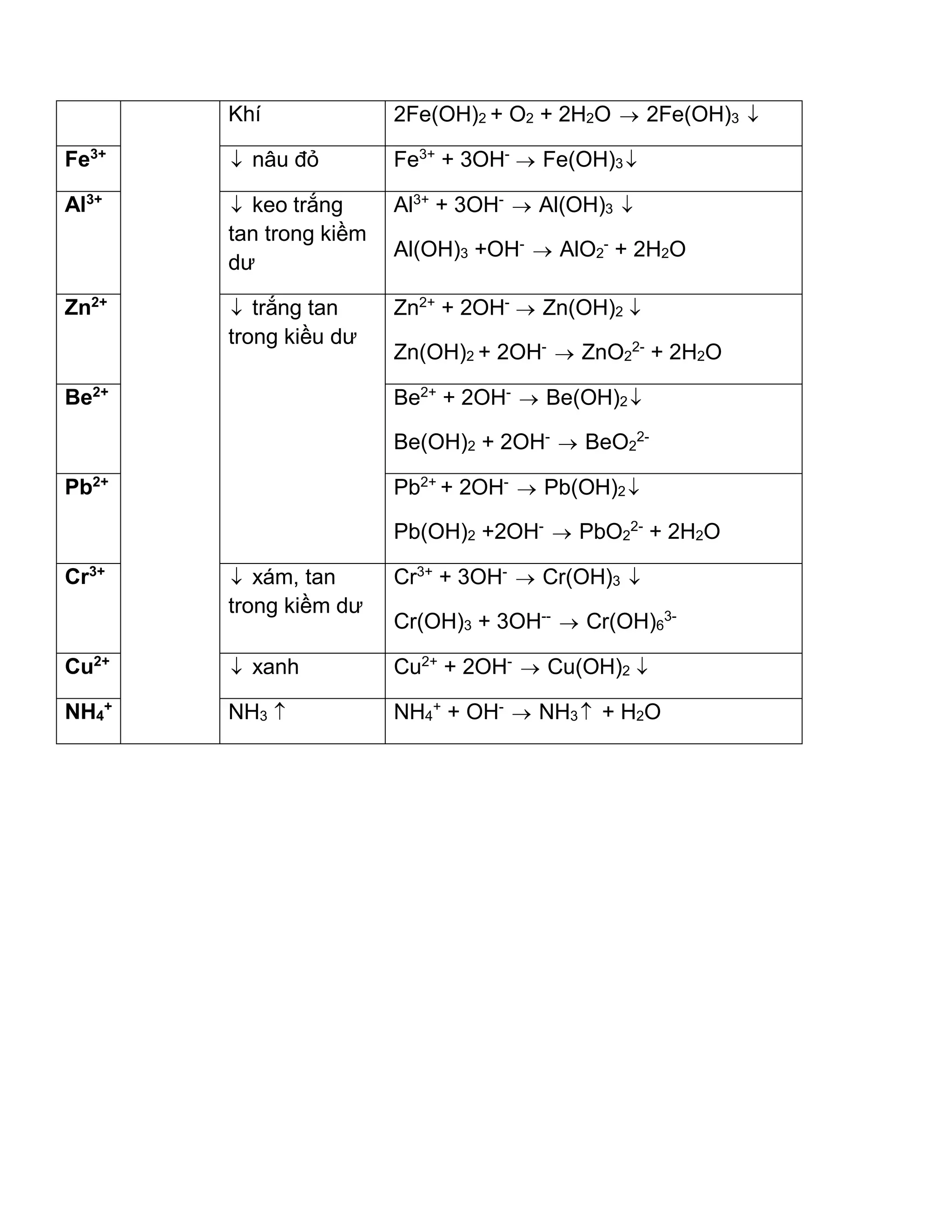 Nhận biết cation | PDF