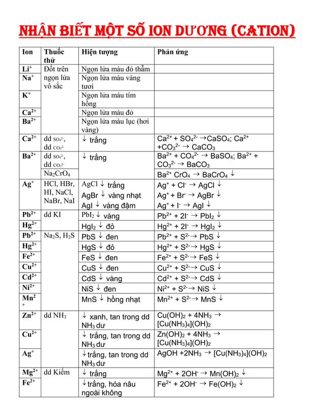 Nhận biết cation | PDF
