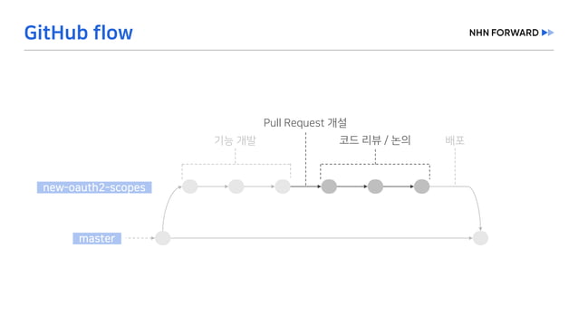[2019] '깃'깔나는 Git 워크플로 알아보기 | PDF