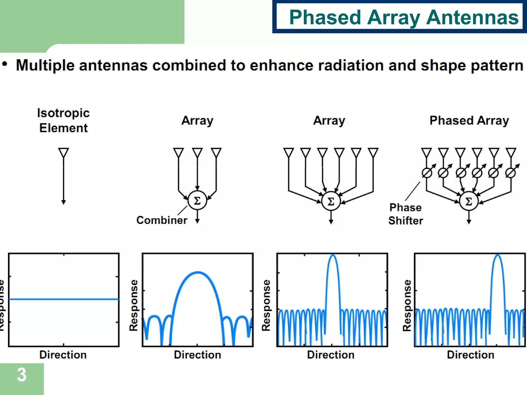 Phased array radar antennas - Anten mảng pha | PPT