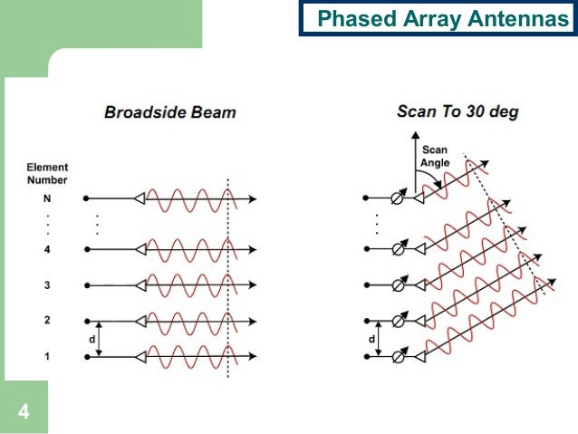Phased array radar antennas - Anten mảng pha