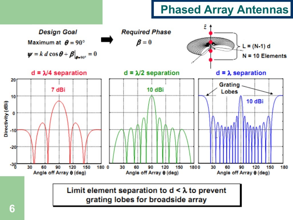 Phased array radar antennas - Anten mảng pha