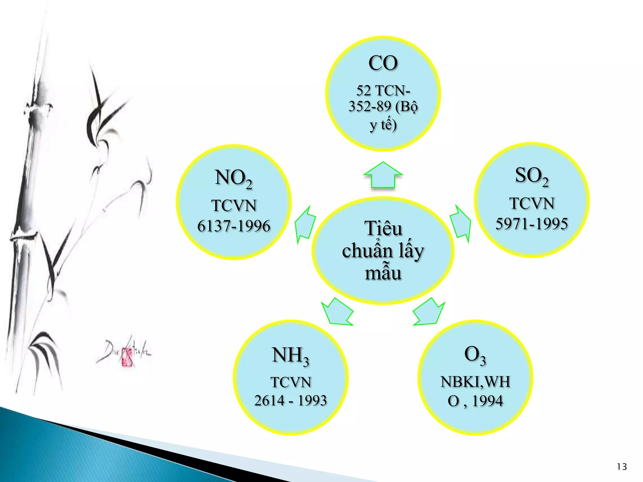 Quan trac chat luong khong khi trong nha | PPTX