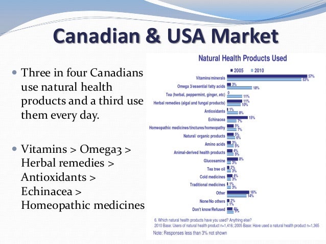 Natural Health Products Canada