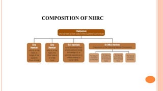 NATIONAL HUMAN RIGHTS COMMISSION | PPTX
