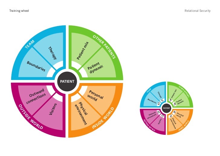 Nhs relational security presentation-2