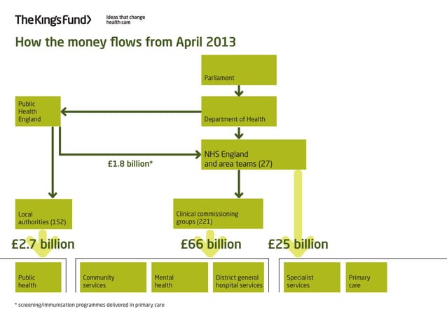 How is the new NHS structured? | PDF