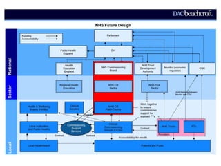 Nhs diagrams | PPTX | Medical Health