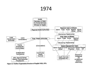 Nhs diagrams | PPTX | Medical Health