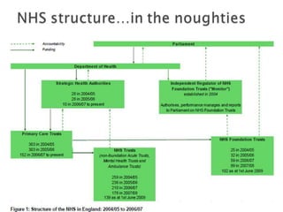 Nhs diagrams | PPTX | Medical Health