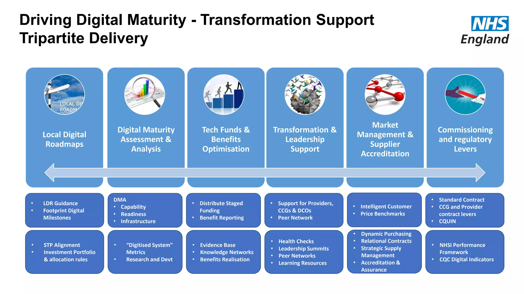 Enabling Digital Transformation – Digital Maturity and Local Digital ...