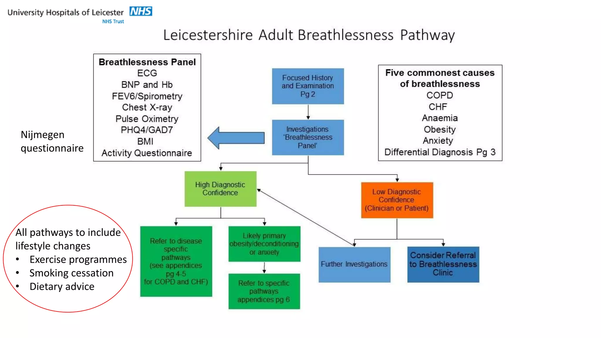 Leicester, Leicestershire, Rutland Breathlessness Pathway (University ...