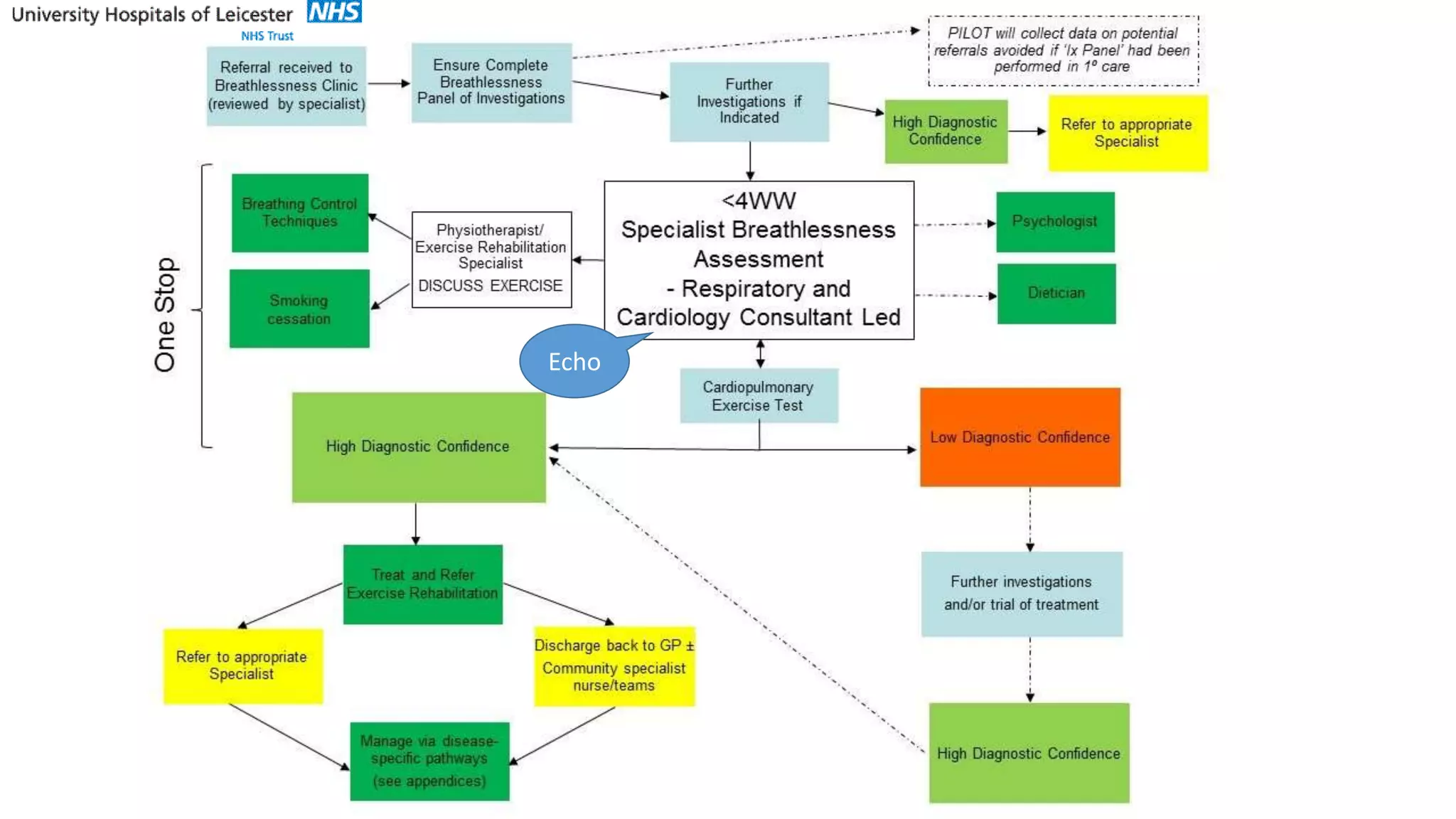 Leicester, Leicestershire, Rutland Breathlessness Pathway (University ...