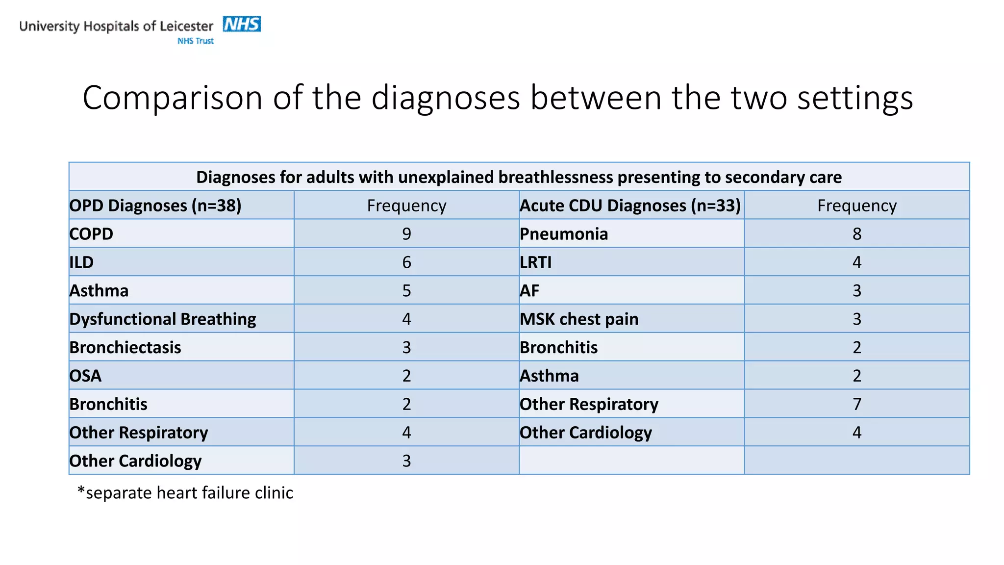 Leicester, Leicestershire, Rutland Breathlessness Pathway (University ...