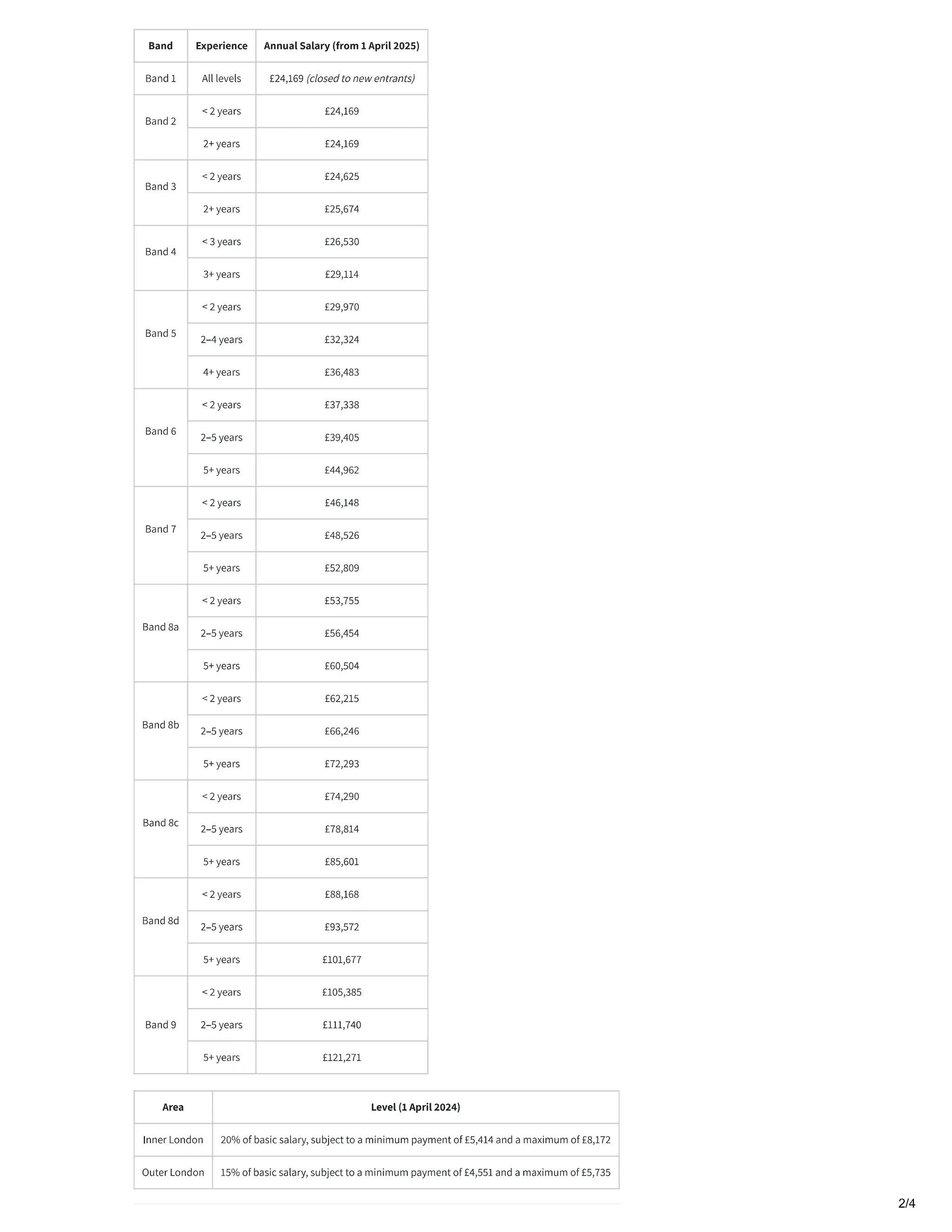 NHS Pay Bands - Comprehensive Guide on Pay and Progression for Nurses ...