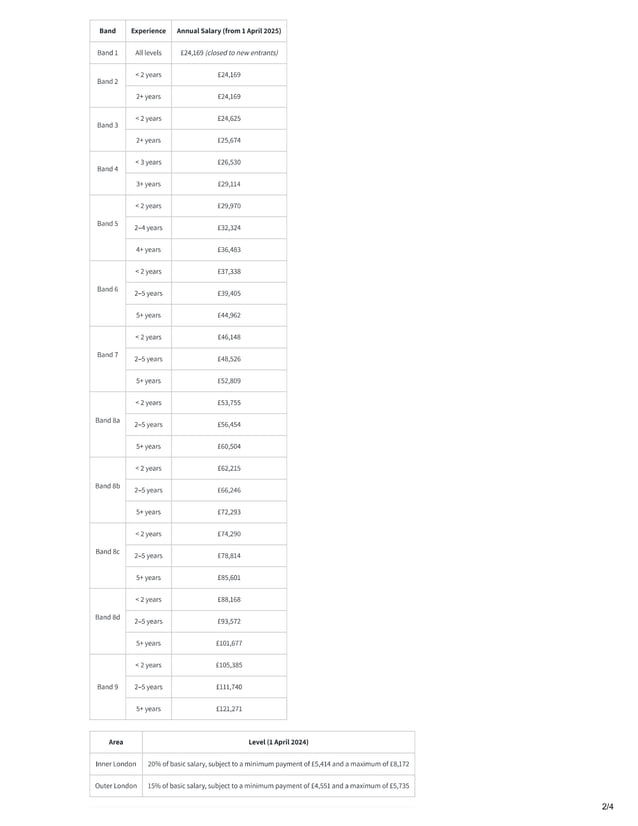 NHS Pay Bands - Comprehensive Guide on Pay and Progression for Nurses ...