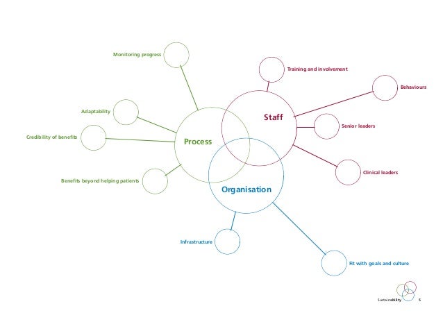 Sustainability Model and Guide