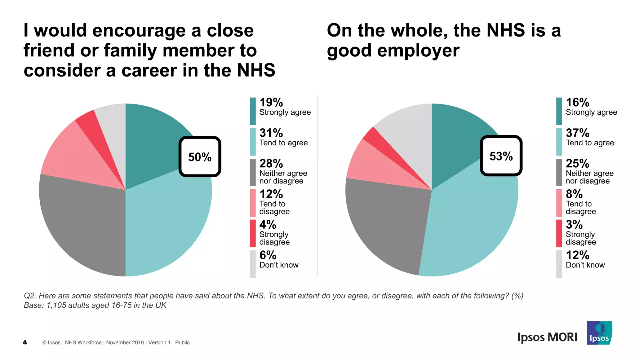NHS workforce - Omnibus Survey by Ipsos MORI | PPT