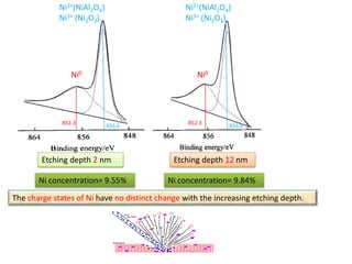 Ni ion-implanted α-Al2 O3 | PPTX