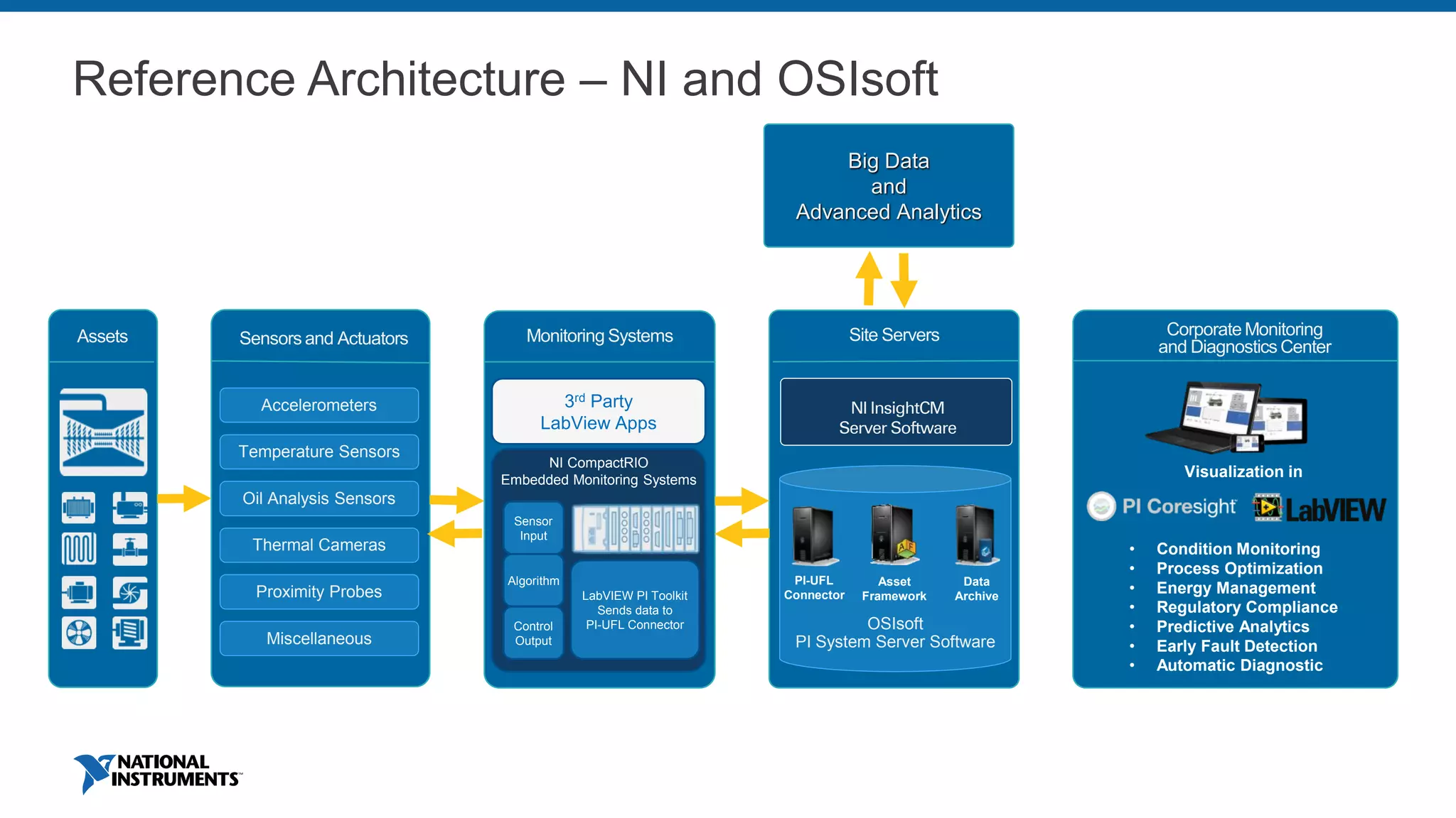 Integrating IT & OT for Condition Monitoring | PPT