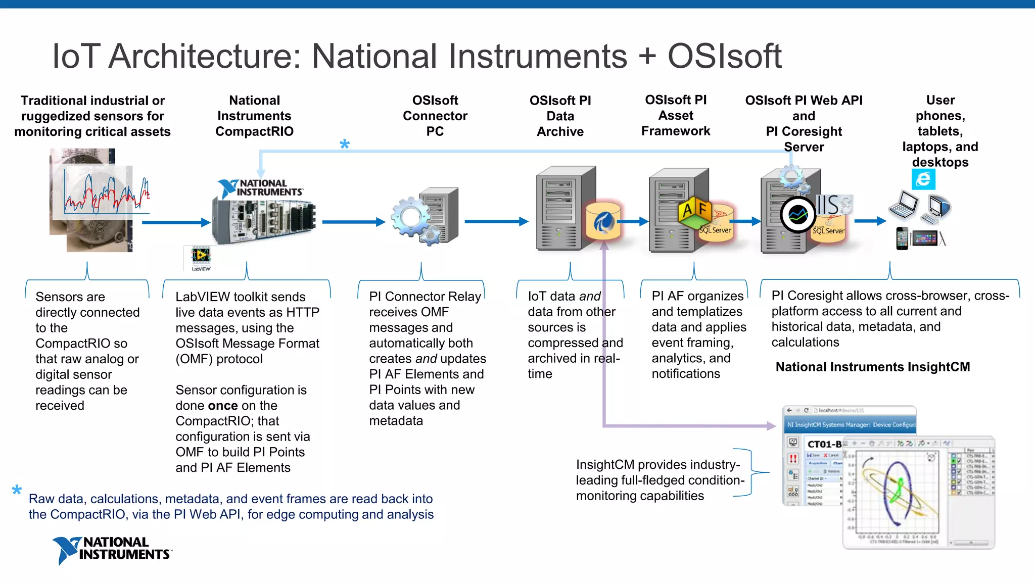 Integrating IT & OT for Condition Monitoring | PDF